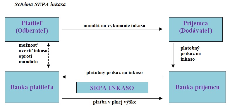 SEPA úhrada a inkaso – dnes novinka, zajtra štandard